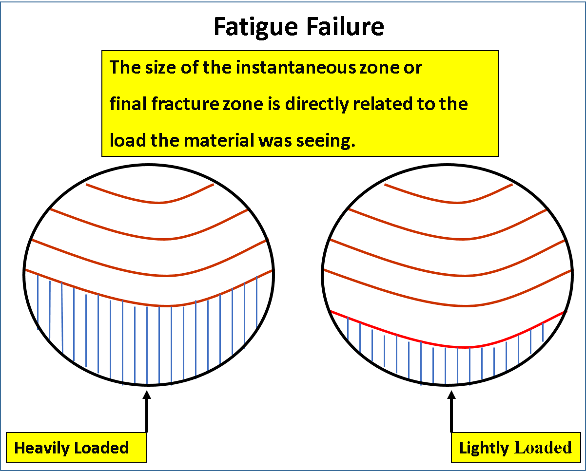 A Mechanic's Story: Basic Component Fatigue | Reliability